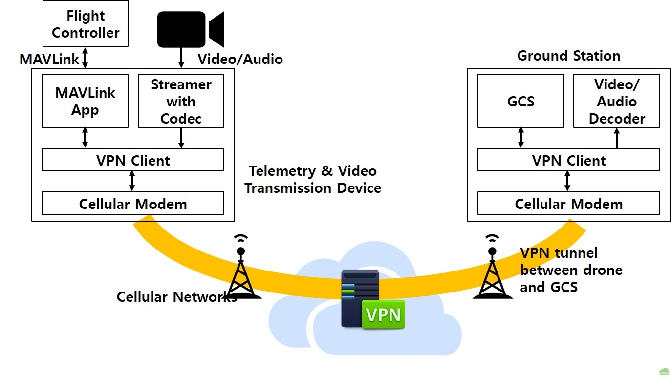 Conceptual design and primitive implementation of telemetry and video ...