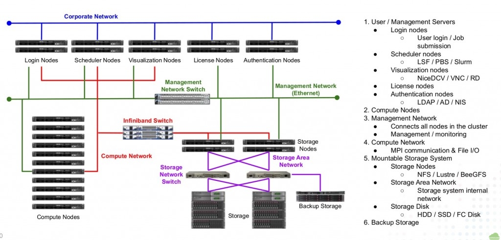 Next Generation Supercomputer Architecture – GotoCloud
