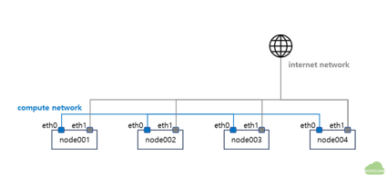 Build Your Own HPC Cluster based on Ubuntu 22.04 – GotoCloud