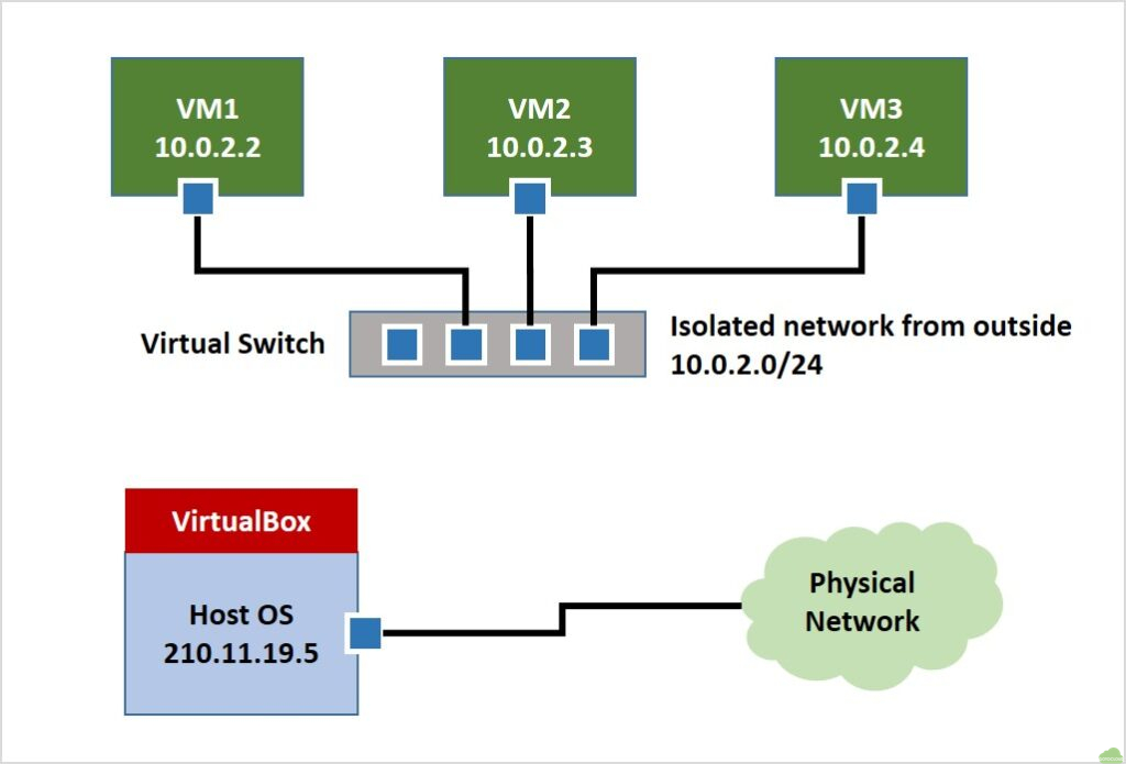 VirtualBox Network Topology – GotoCloud