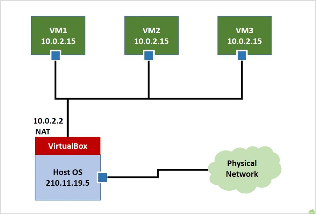 VirtualBox Network Topology – GotoCloud